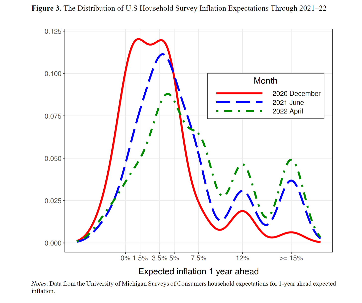 Early signs of inflation expectation de-anchoring back in 2021 ...