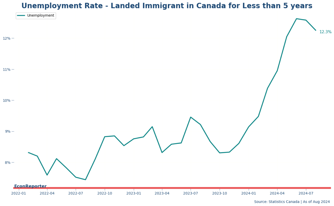 Why Canada’s unemployment rate is rising so rapidly? | EconReporter