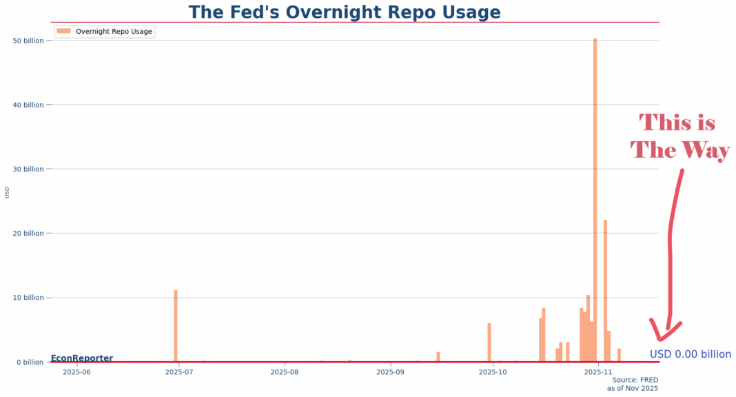 Why the Fed’s Standing Repo Facility Isn’t for Daily Use: An Explainer ...