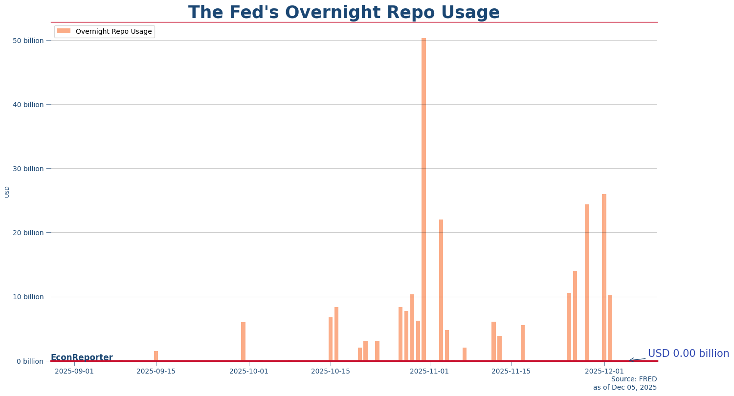 What is the Fed's Reserve Management Purchases? | EconReporter