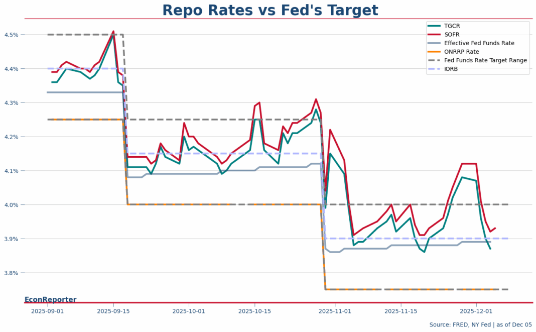 What is the Fed's Reserve Management Purchases? | EconReporter